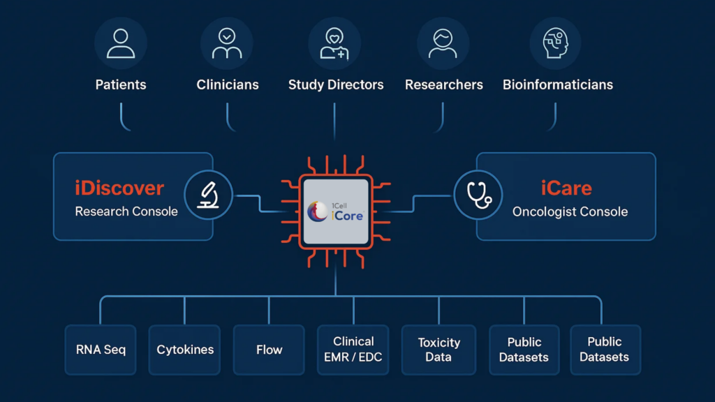 1Cell iCore India | AI Powered Single Cell Informatics